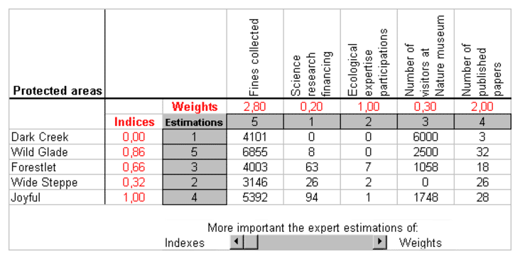 Index construction: expert-statistical technique - Machine Learning