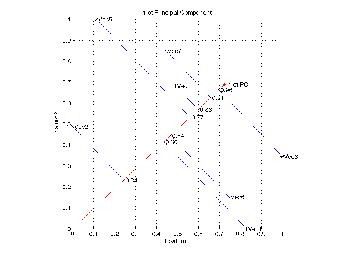 Principal Component Analysis - Machine Learning