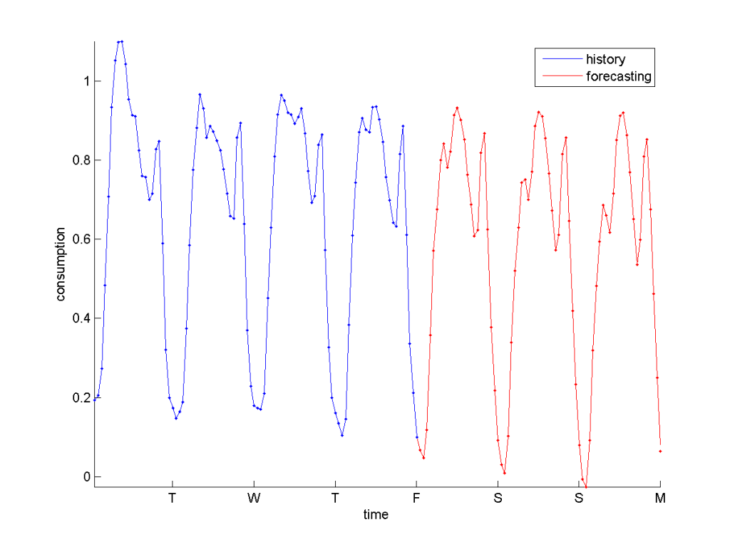 The Simplest Singular Structure Analysis Forecasting Algorithm