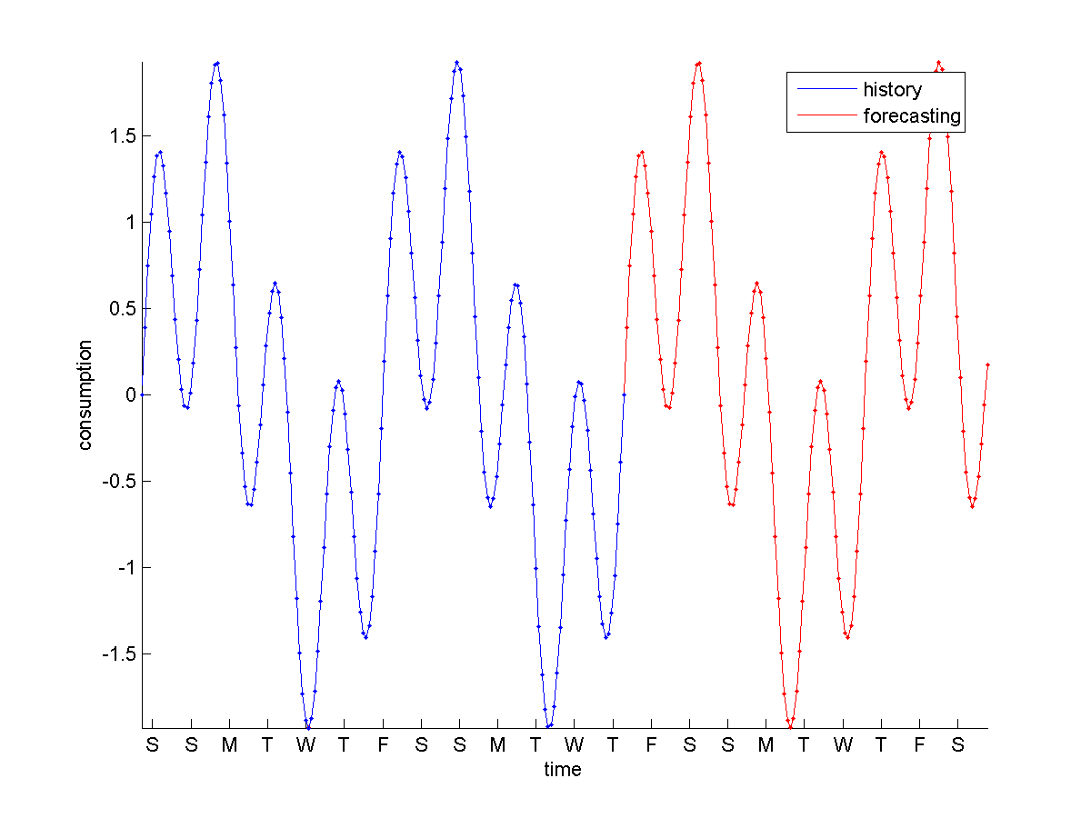 The Simplest Singular Structure Analysis Forecasting Algorithm Machine Learning