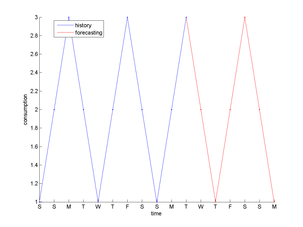 The Simplest Singular Structure Analysis Forecasting Algorithm Machine Learning